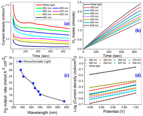 Photoelectrochemical Green Hydrogen Production Utilizing ZnO ...