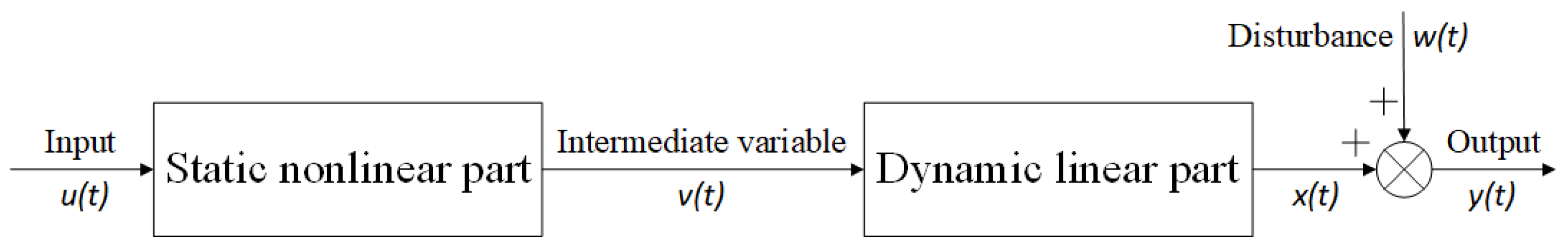 Micromachines | Free Full-Text | Parameter Identification of Model for Piezoelectric Actuators