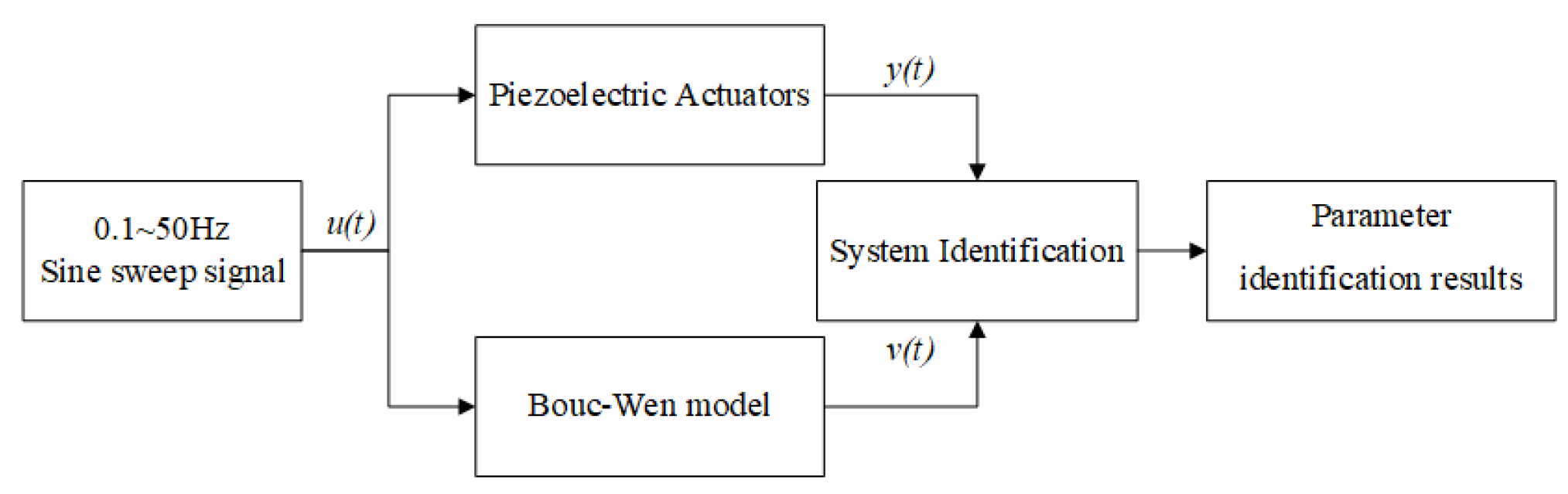 Micromachines | Free Full-Text | Parameter Identification of Model for ...