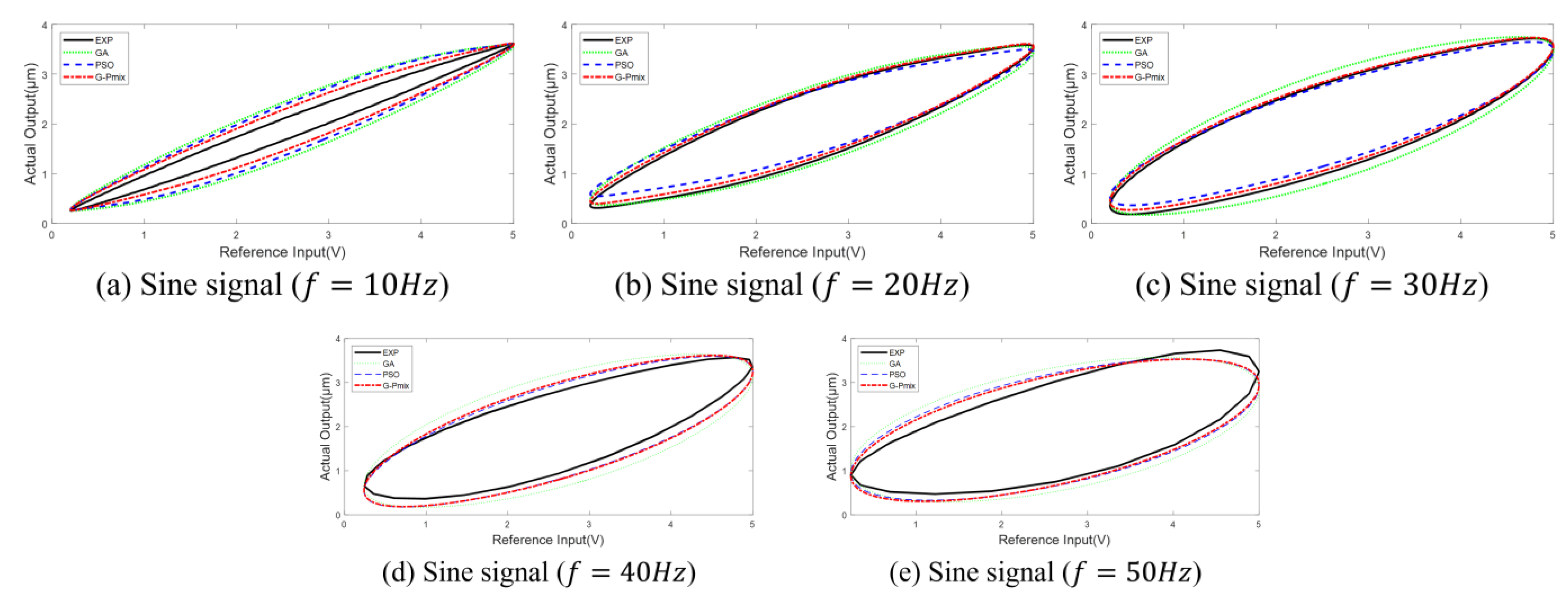 Micromachines | Free Full-Text | Parameter Identification of Model for Piezoelectric Actuators