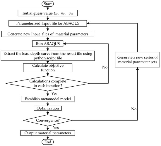 Research on Determining Elastic–Plastic Constitutive Parameters of ...