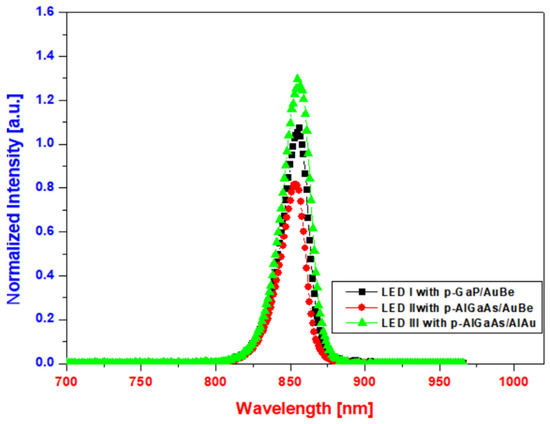 Micromachines | Free Full-Text | Study on P-AlGaAs/Al/Au Ohmic Contact ...