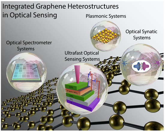 Integrated Graphene Heterostructures in Optical Sensing