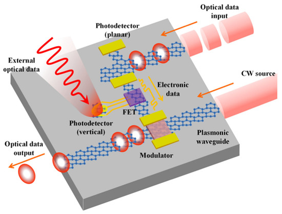 Integrated Graphene Heterostructures in Optical Sensing