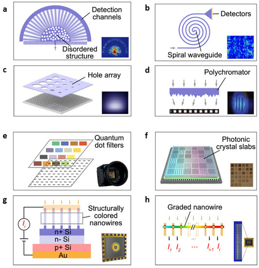 Integrated Graphene Heterostructures in Optical Sensing
