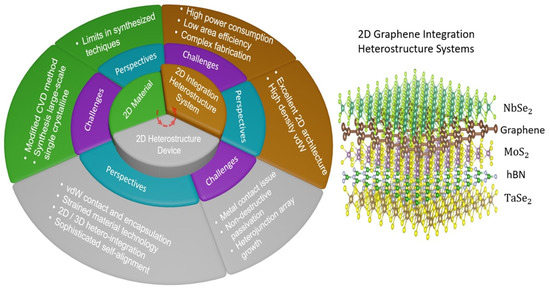 Integrated Graphene Heterostructures in Optical Sensing