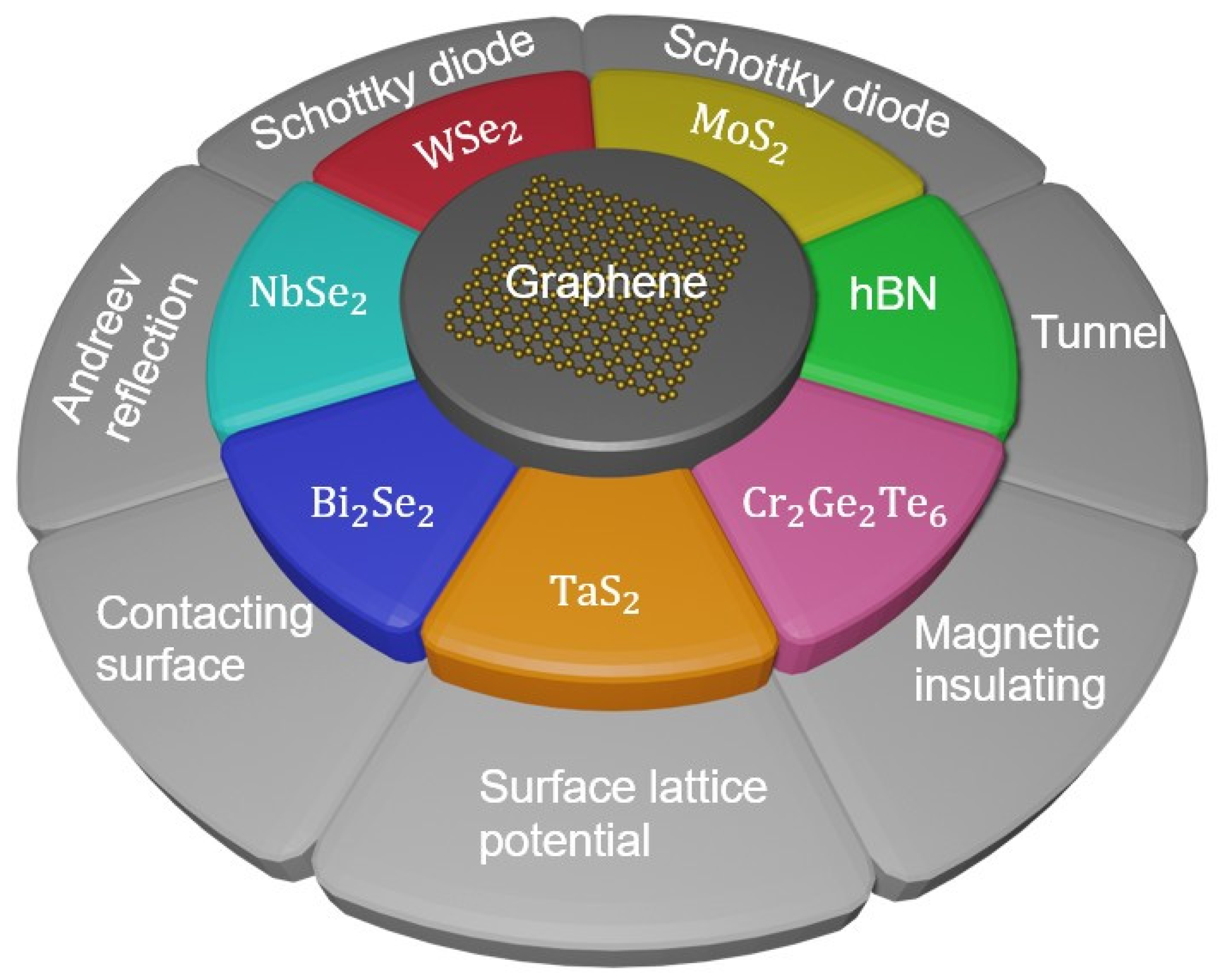 Integrated Graphene Heterostructures in Optical Sensing