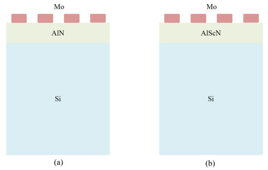 Temperature Performance Study of SAW Sensors Based on AlN and AlScN