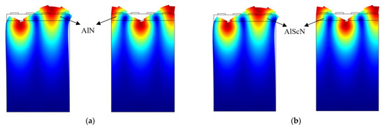 Temperature Performance Study of SAW Sensors Based on AlN and AlScN