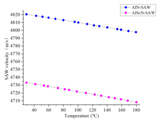 Temperature Performance Study of SAW Sensors Based on AlN and AlScN