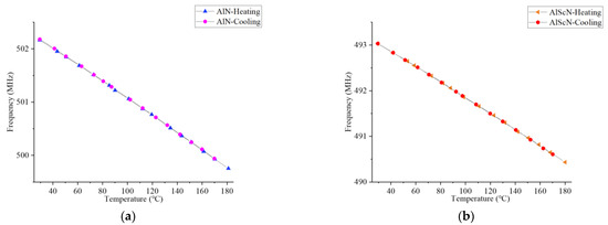 Temperature Performance Study of SAW Sensors Based on AlN and AlScN