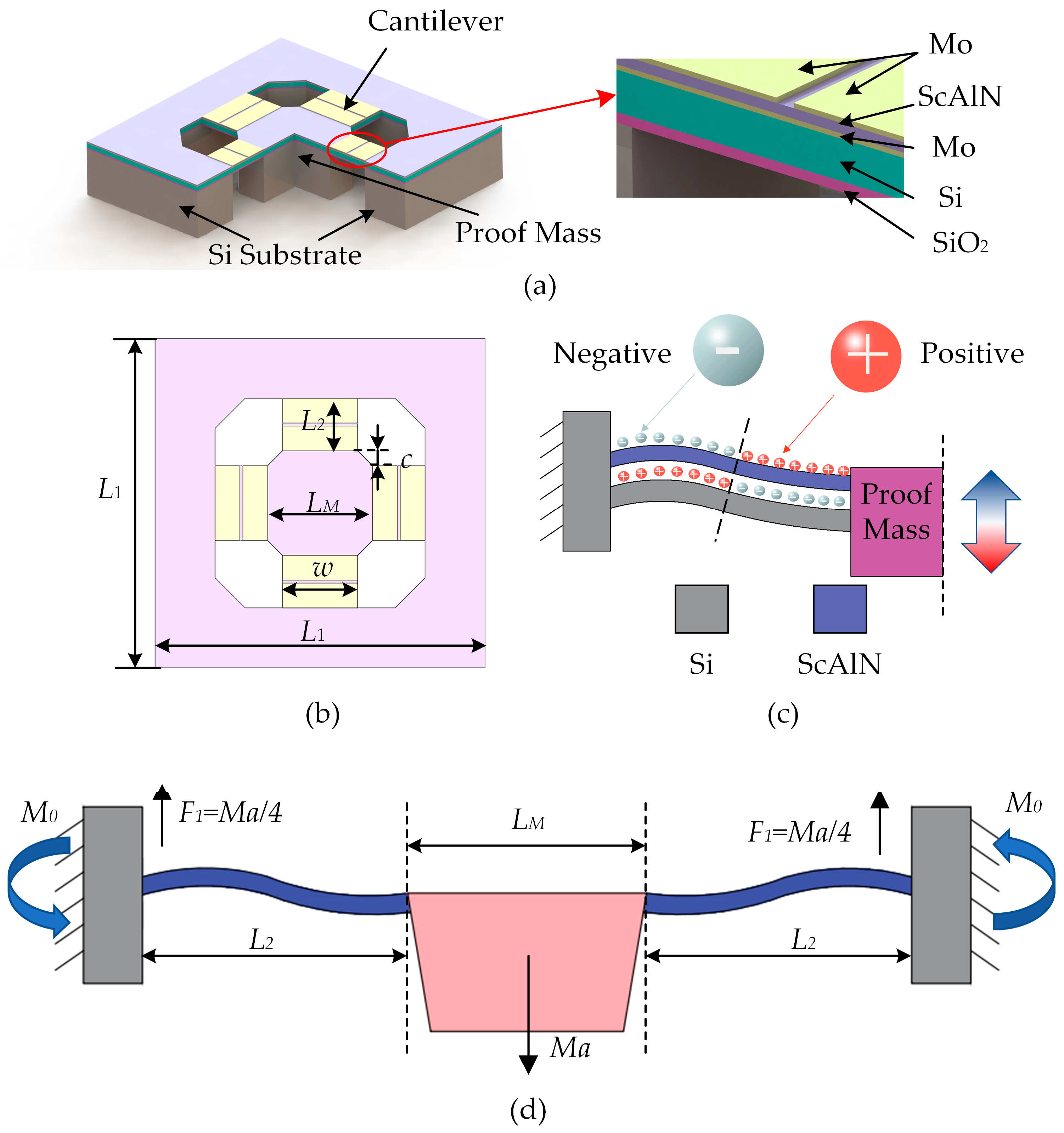 A High-Sensitivity MEMS Accelerometer Using a Sc0.8Al0.2N-Based Four ... A High-Sensitivity MEMS Accelerometer Using a Sc0.8Al0.2N-Based Four ...