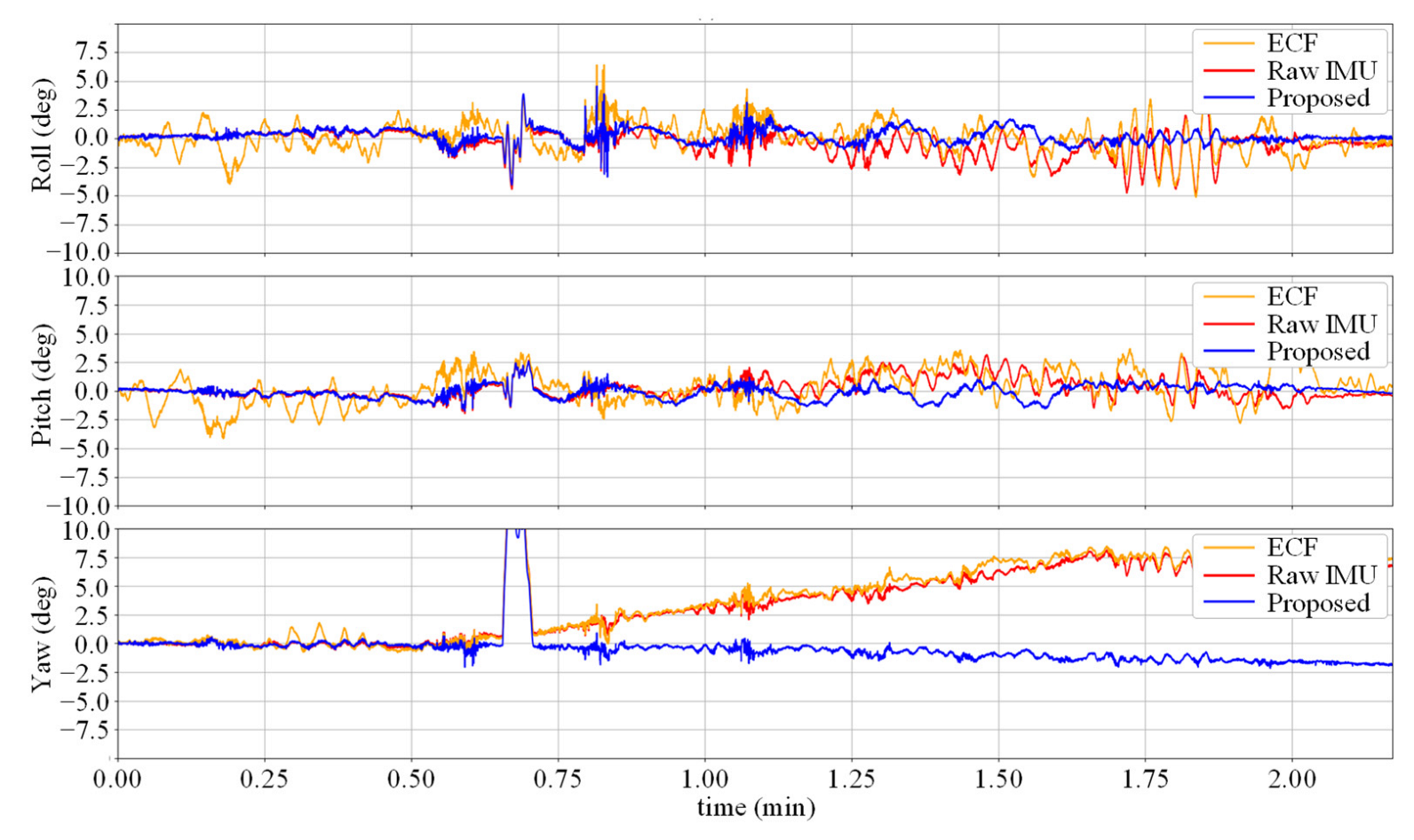 Micromachines | Free Full-Text | Robust Attitude and Heading Estimation ...