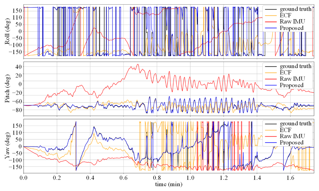 Micromachines | Free Full-Text | Robust Attitude and Heading Estimation ...