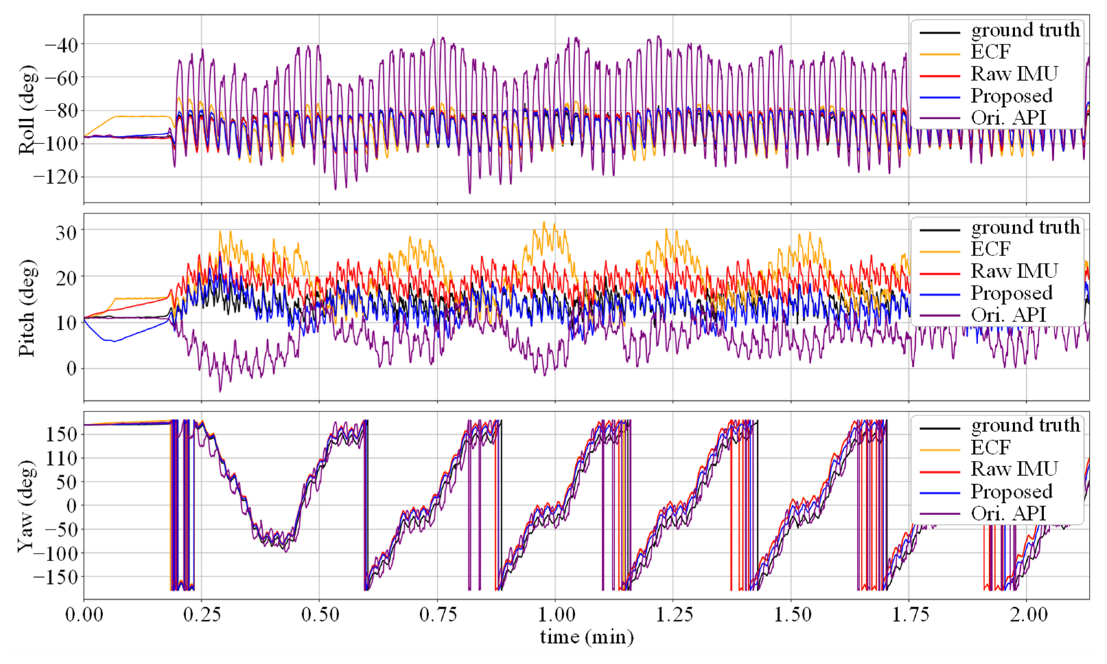 Micromachines | Free Full-Text | Robust Attitude and Heading Estimation ...