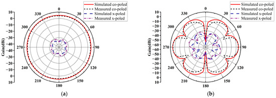 A Dual-Polarized Omnidirectional Rectenna Array for RF Energy Harvesting