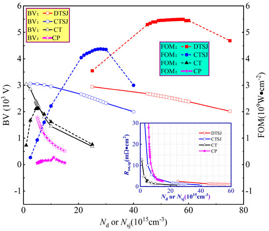 Simulation Studies on Single-Event Effects and the Mechanisms of SiC ...