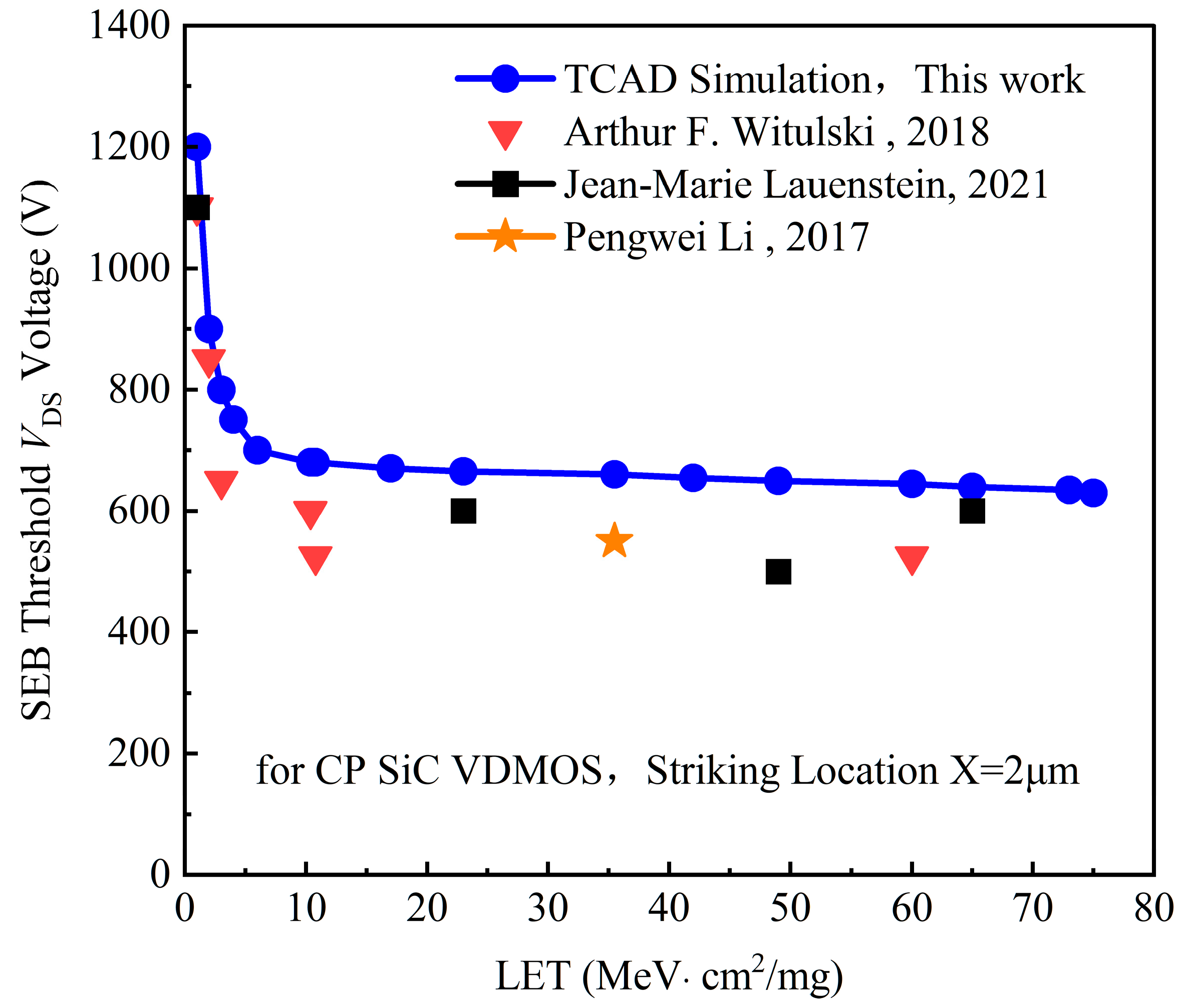 Simulation Studies on Single-Event Effects and the Mechanisms of SiC ...