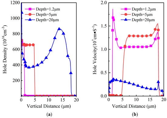 Simulation Studies on Single-Event Effects and the Mechanisms of SiC ...