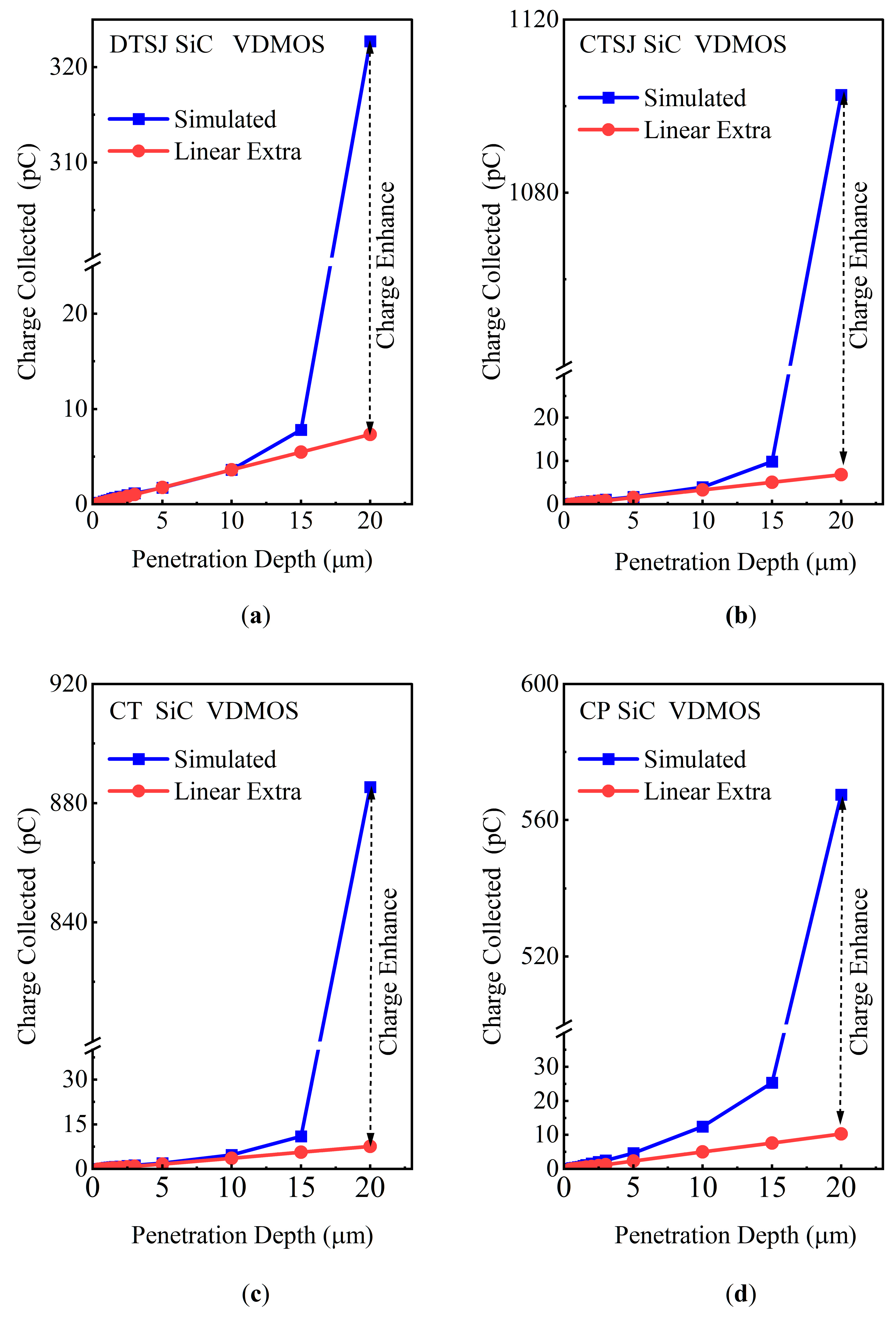 Simulation Studies on Single-Event Effects and the Mechanisms of SiC ...
