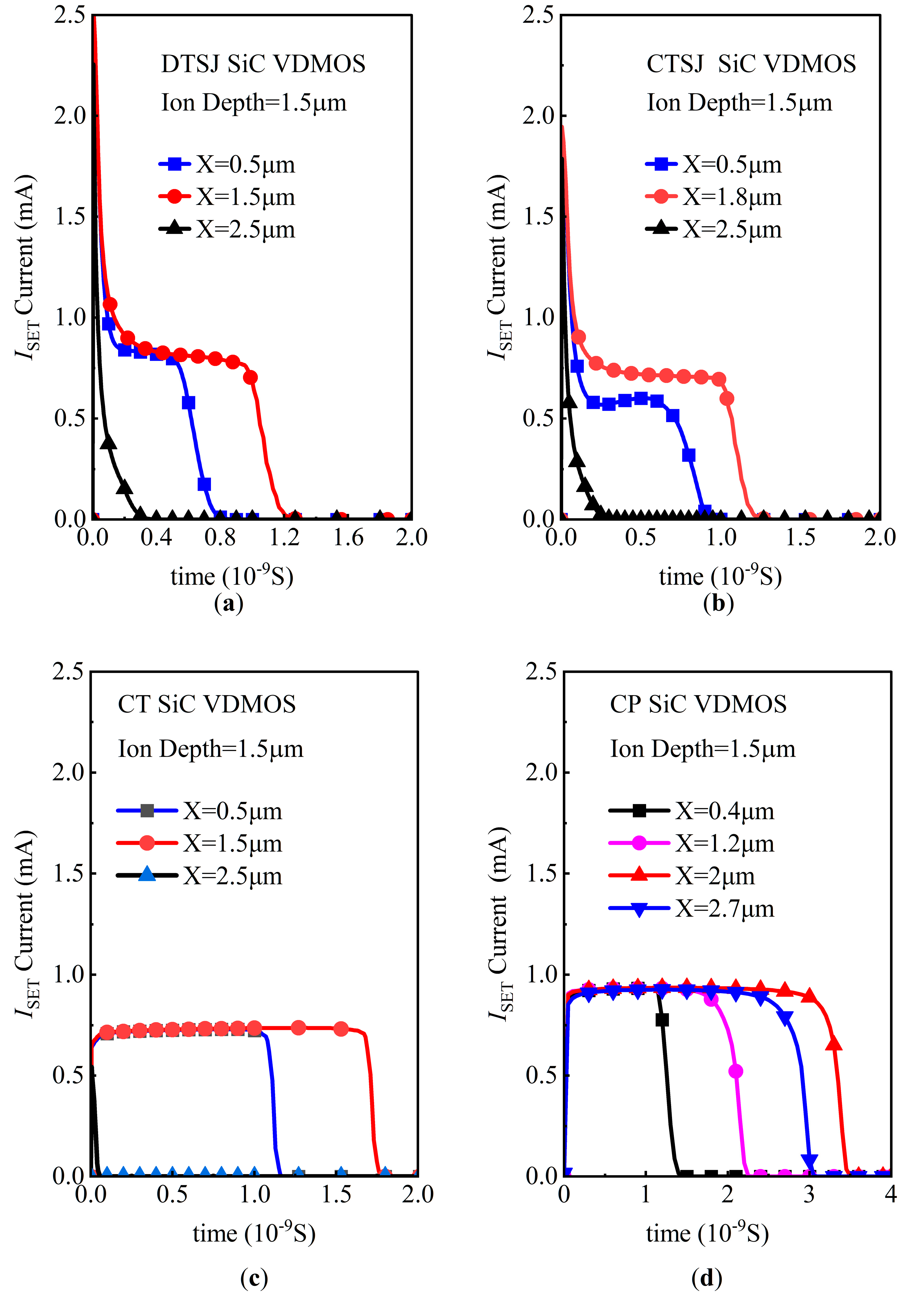 Simulation Studies on Single-Event Effects and the Mechanisms of SiC ...