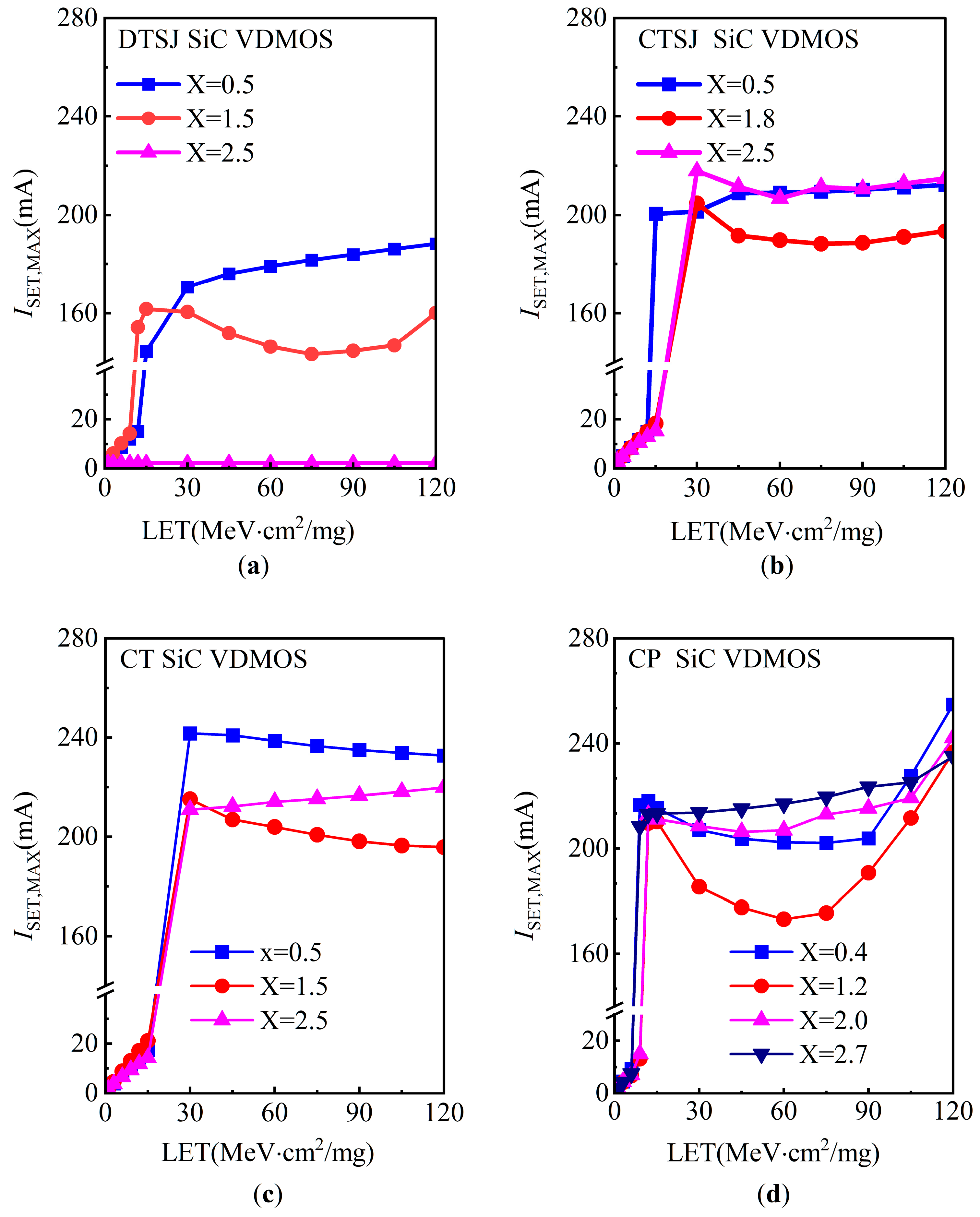 Simulation Studies on Single-Event Effects and the Mechanisms of SiC ...
