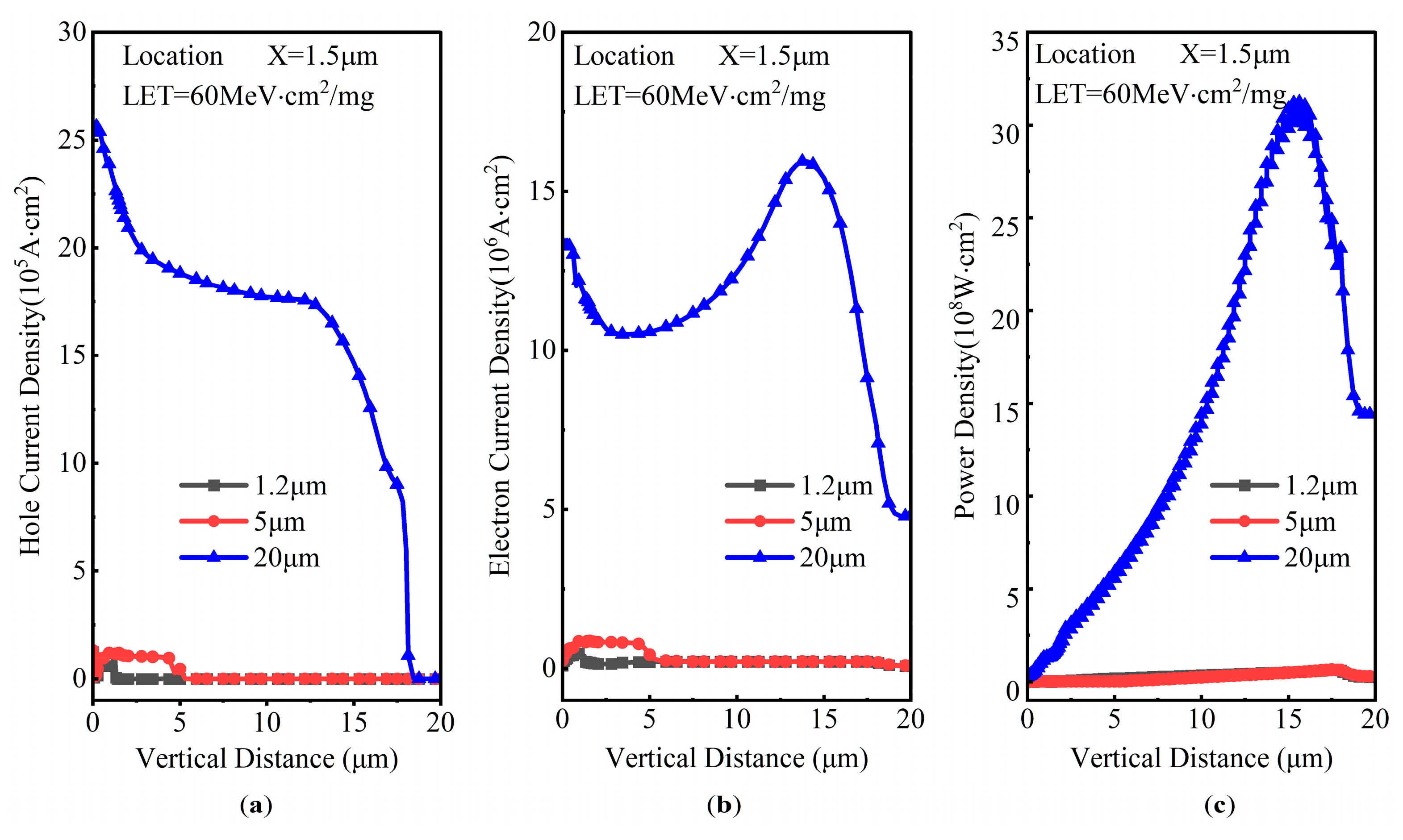 Simulation Studies on Single-Event Effects and the Mechanisms of SiC ...