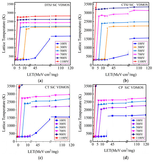 Simulation Studies on Single-Event Effects and the Mechanisms of SiC ...