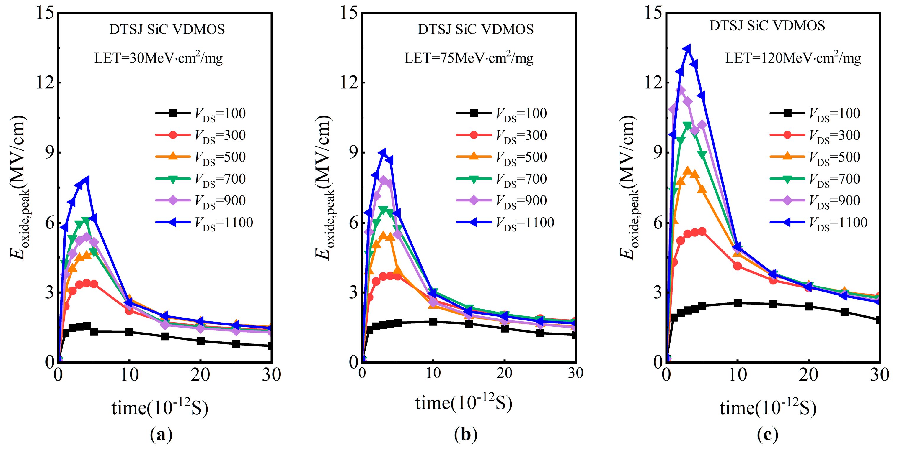 Simulation Studies on Single-Event Effects and the Mechanisms of SiC ...