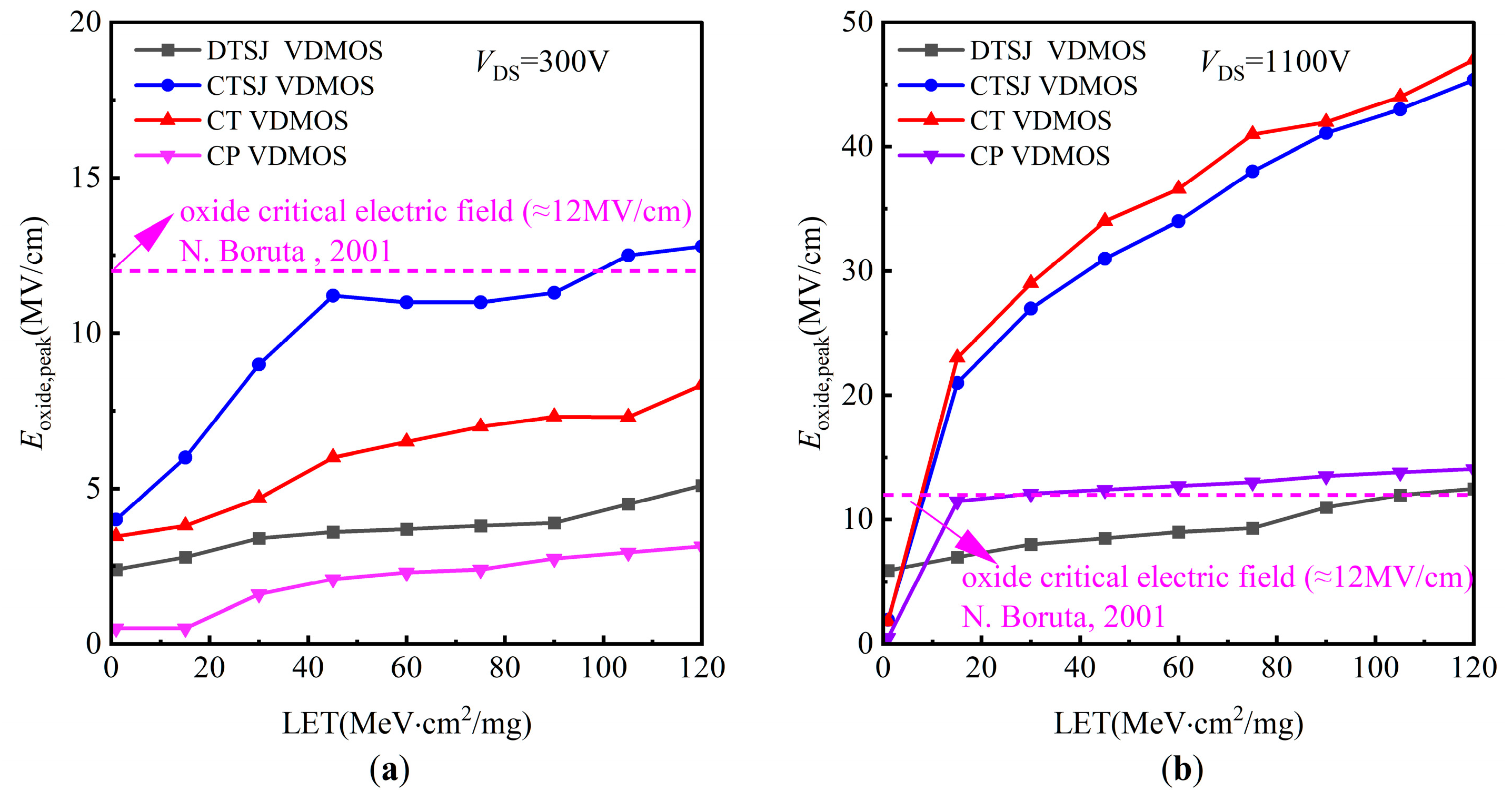 Simulation Studies on Single-Event Effects and the Mechanisms of SiC ...