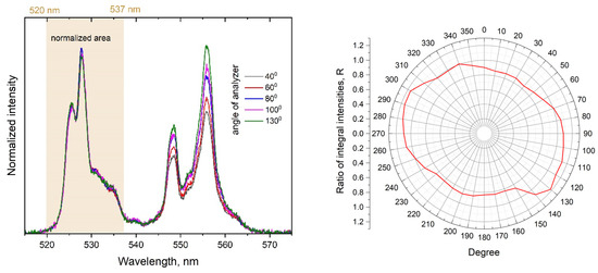 Upconversion Luminescence Response of a Single YVO4:Yb, Er Particle
