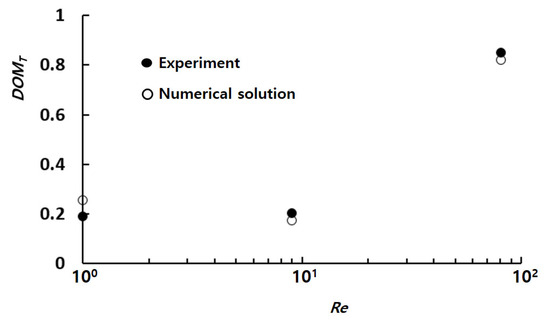 Micromachines | Free Full-Text | Mixing Performance of a Passive Micromixer Based on Multiple ...