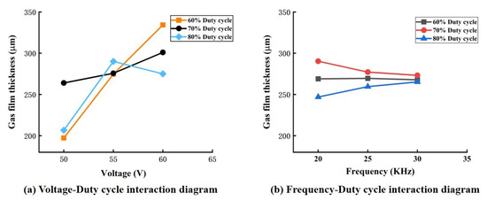 Study of Gas Film Characteristics in Electrochemical Discharge ...
