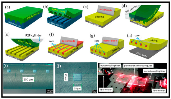 A Review of Photonic Sensors Based on Ring Resonator Structures: Three ...