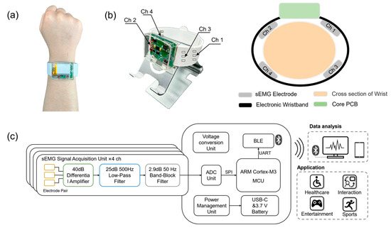 A Wireless, High-Quality, Soft and Portable Wrist-Worn System for sEMG ...