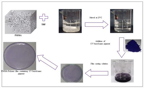 Synthesis of Nano Pigments Using Clay Minerals and Organic Dyes and ...