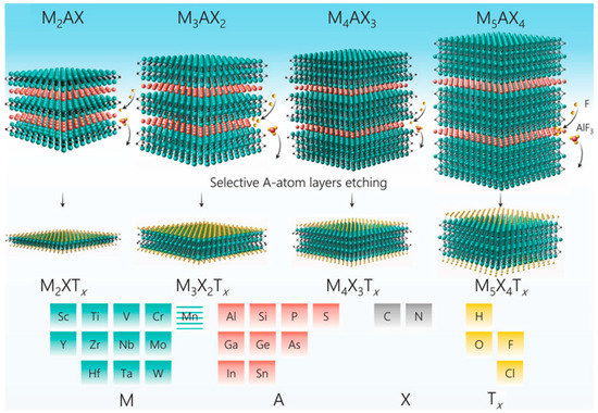 Advances in MXene-Based Electrochemical (Bio)Sensors for ...