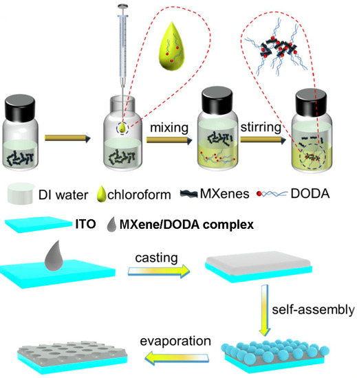 Micromachines | Free Full-Text | Advances in MXene-Based Electrochemical (Bio)Sensors for ...