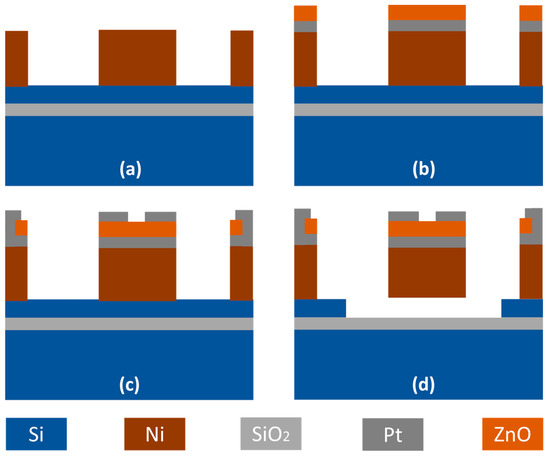Lateral Extensional Mode Piezoelectric ZnO-on-Nickel RF MEMS Resonators ...