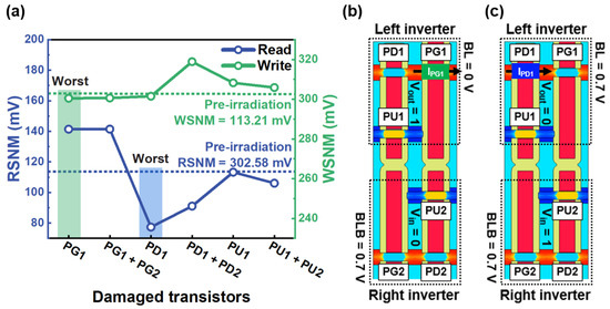 Performance Degradation in Static Random Access Memory of 10 nm Node FinFET Owing to ...