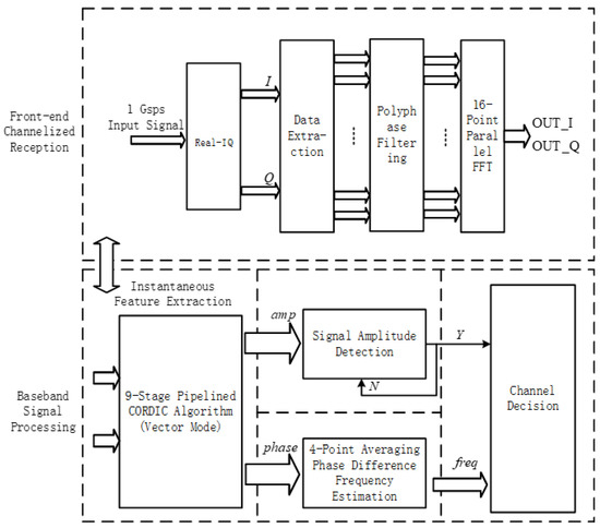 An Improved Blind Zone Channelization Structure and Rapid ...