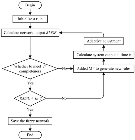 An Online Measurement and Calibration Method for a Radio Telescope Sub ...
