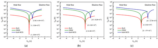 Field-Effect Transistors Based on Single-Layer Graphene and Graphene-Derived Materials