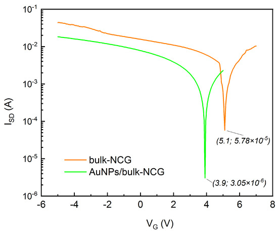 Field-Effect Transistors Based on Single-Layer Graphene and Graphene-Derived Materials