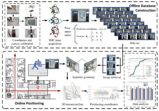 An Indoor Visual Positioning Method With 3d Coordinates Using Built In Smartphone Sensors Based