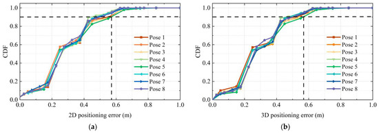 An Indoor Visual Positioning Method with 3D Coordinates Using Built-In ...