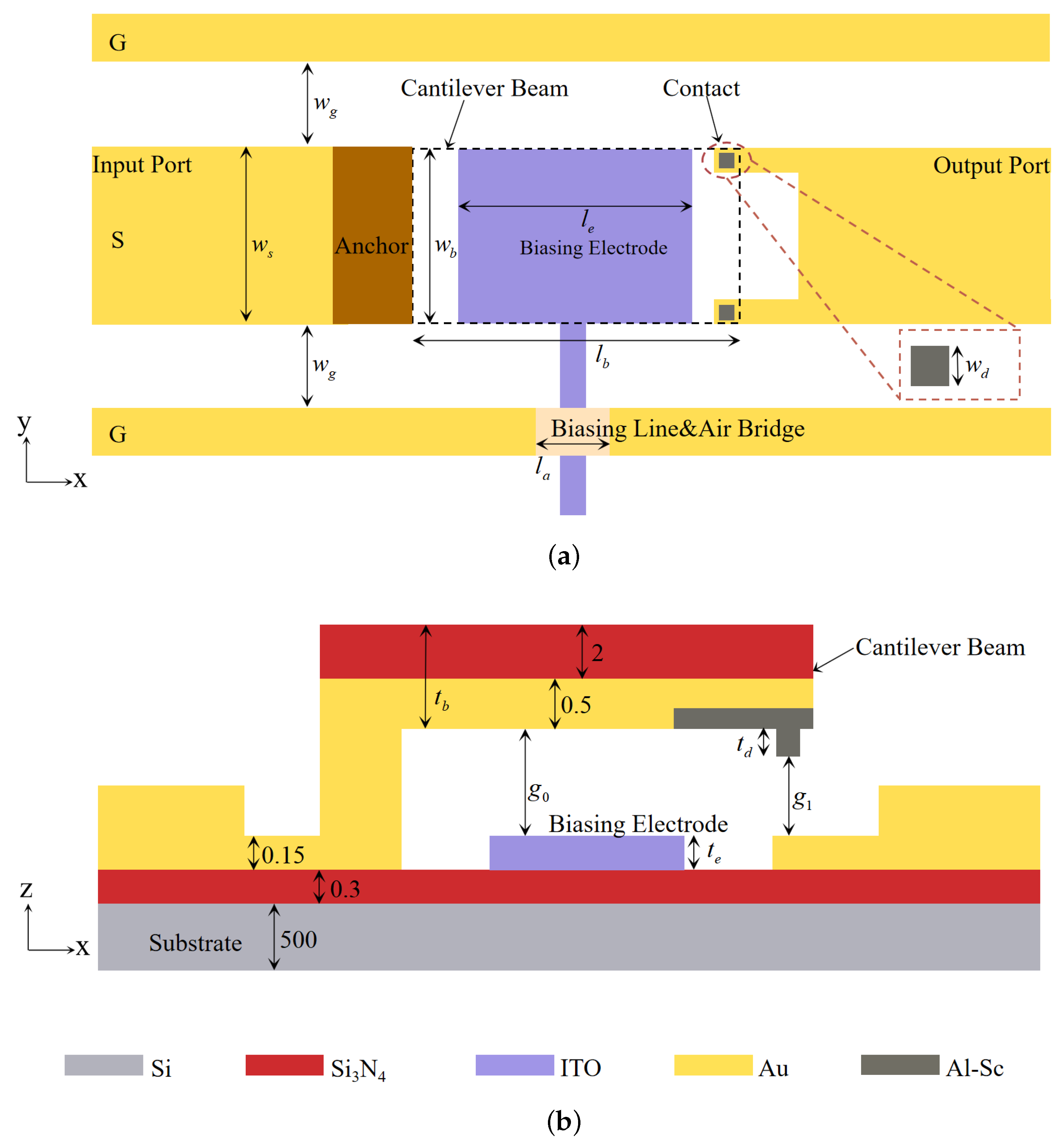 A High-Reliability RF MEMS Metal-Contact Switch Based on Al-Sc Alloy