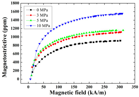 Dynamic Characteristic Model of Giant Magnetostrictive Transducer with ...
