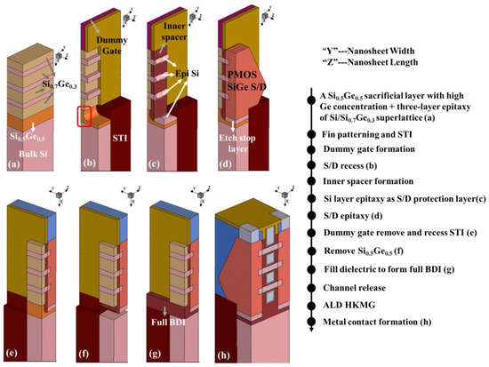 A Novel Scheme for Full Bottom Dielectric Isolation in Stacked Si ...
