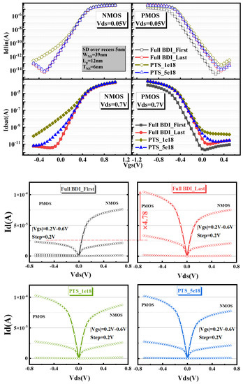 A Novel Scheme for Full Bottom Dielectric Isolation in Stacked Si ...